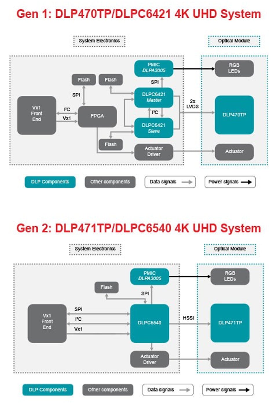DLP® Chipsets Bring Versatility to Applications Requiring 4K UHD ...