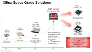 Xilinx Rolls Out Rugged Versal Families for Aerospace and Defense ...