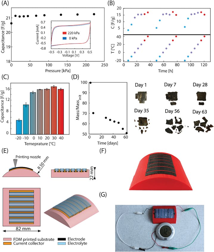3D-Printed Supercapacitor Fully—and Rapidly—Biodegrades | Electronic Design