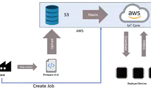 Perform Over-the-Air Updates Using the ESP32 and ESP-IDF | Electronic ...