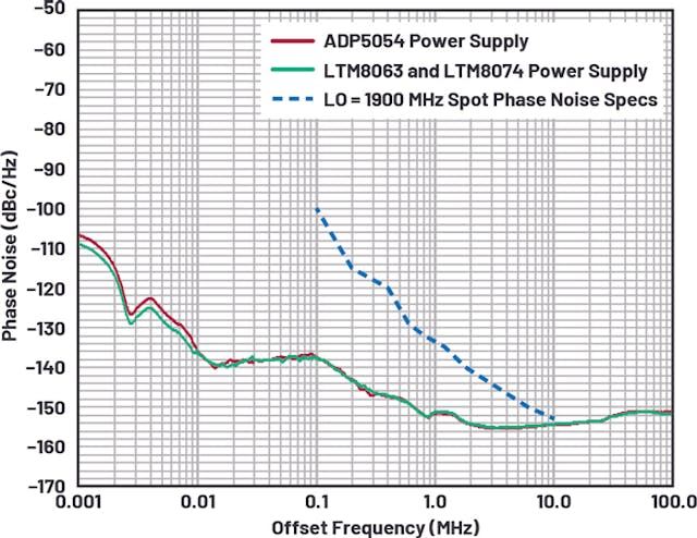 Optimizing Power Systems for the Signal Chain (Part 3) | Electronic Design
