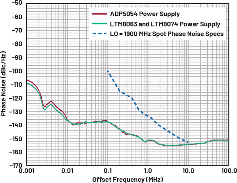 Optimizing Power Systems for the Signal Chain (Part 3) | Electronic Design