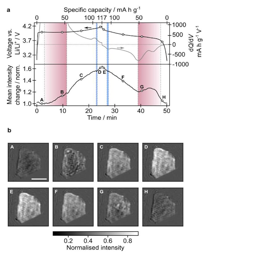 “Simple” Optical Method Tracks Internal Battery Transitions During ...