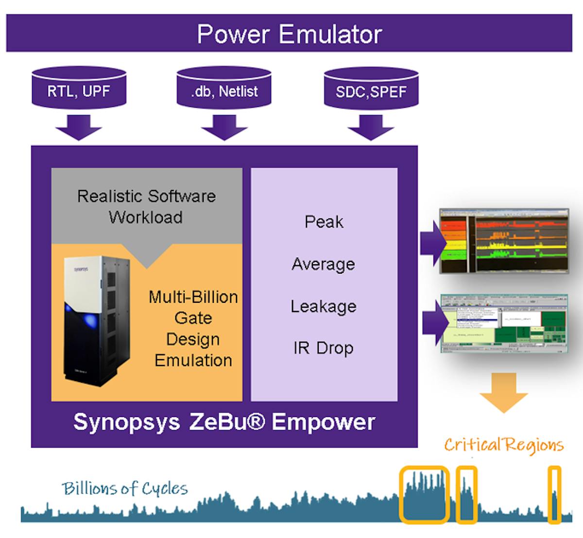 Pre-Silicon Power Verification for Power-Hungry Applications ...