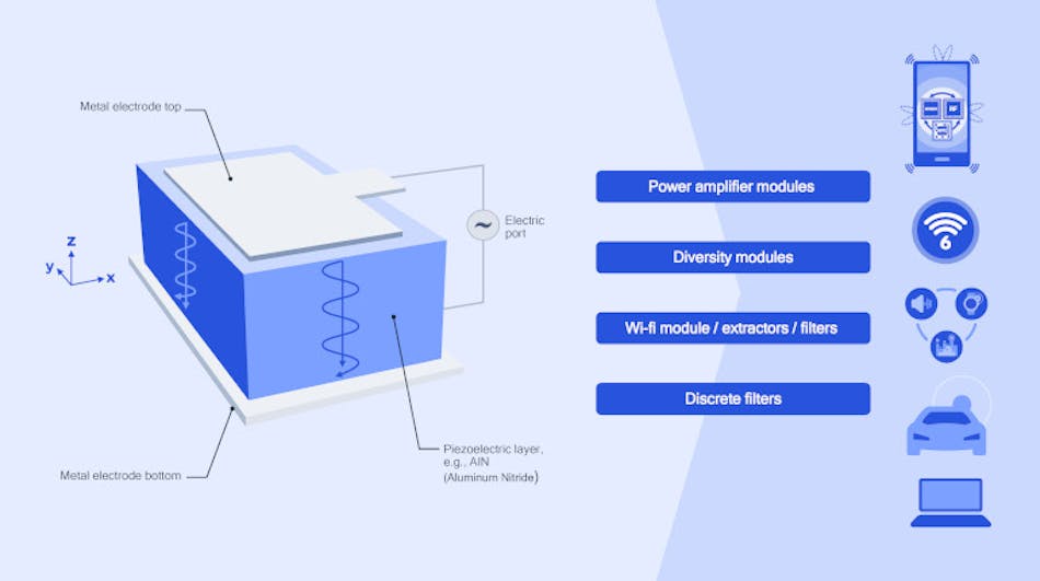 Qualcomm Dials Into 5G Networks With New Class of RF Filters ...