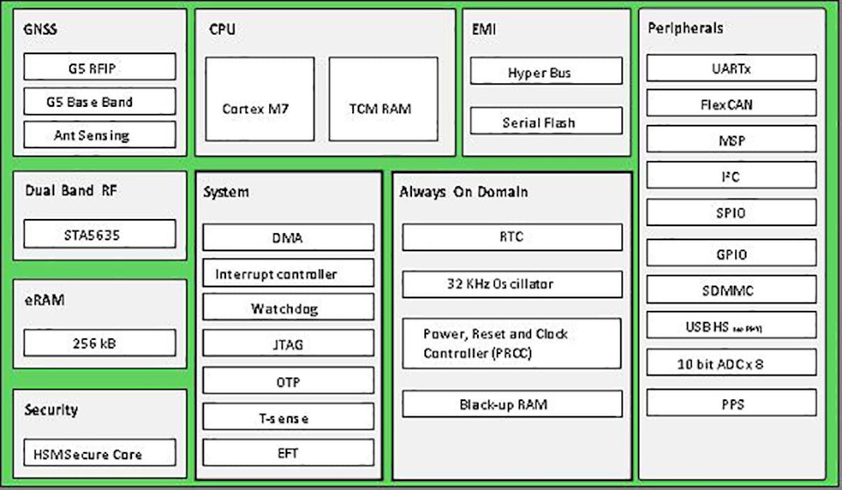 Single-Chip, Triple-Band GNSS Receiver Boosts Automotive Positioning Accuracy | Electronic Design