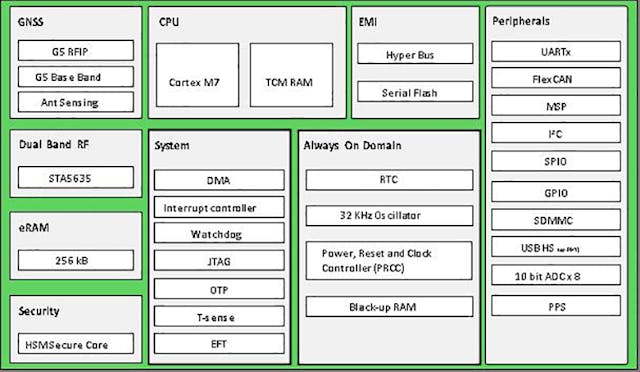 Single-Chip, Triple-Band GNSS Receiver Boosts Automotive Positioning ...
