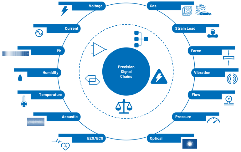 CTSD Precision ADCs (Part 1): Improving Signal-Chain Design Time | Electronic Design
