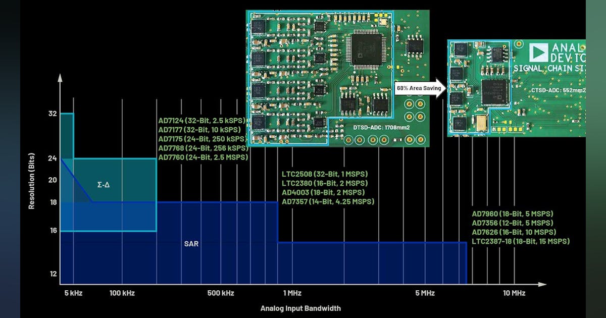 CTSD Precision ADCs (Part 1): Improving Signal-Chain Design Time ... CTSD Precision ADCs (Part 1): Improving Signal-Chain Design Time ...