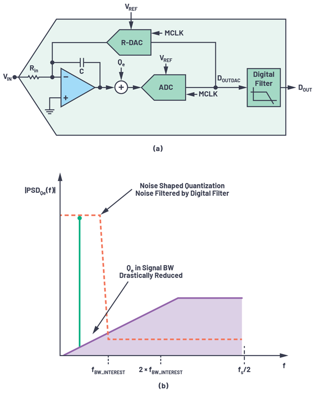 CTSD Precision ADCs (Part 2): CTSD Architecture Explained | Electronic Design