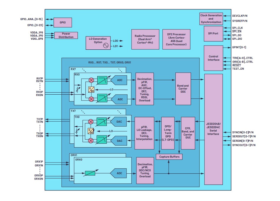 Analog Devices Eyes Bigger Role in 5G Base Stations With Radio SoC ...