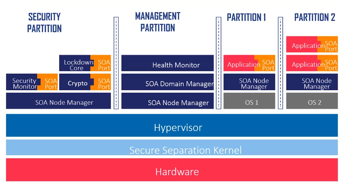 Automotive Service-Oriented Architecture (SOA) is Designed for Security | Electronic Design