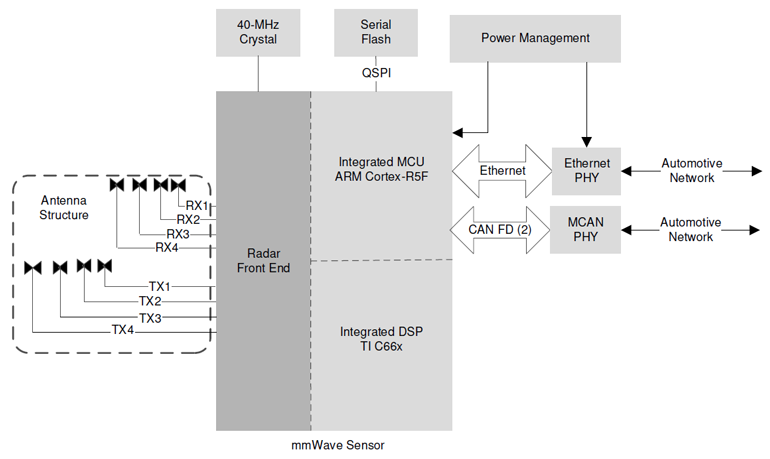 Enhanced mmWave Radar Sensor Improves ADAS and Meets New Regulations ...