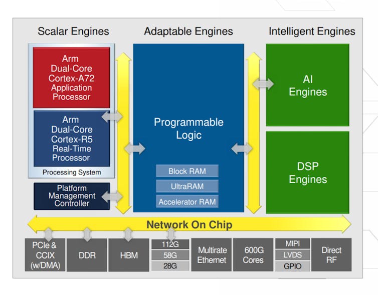Versal Card Streamlines ACAP FPGA AI Development | Electronic Design