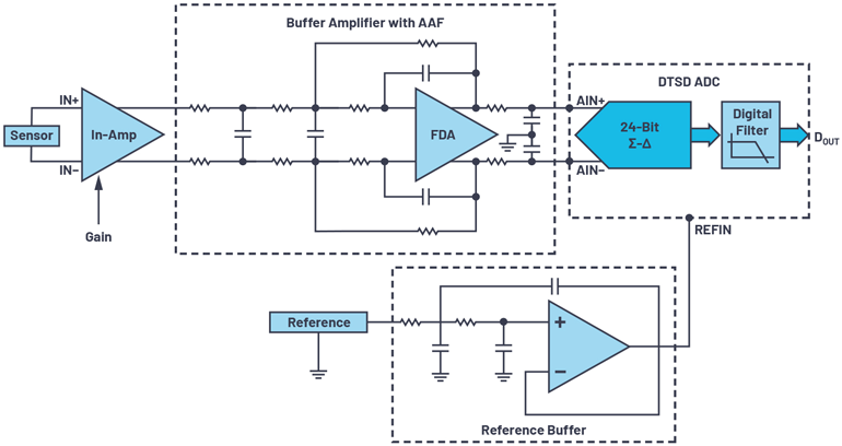 CTSD Precision ADCs (Part 4): Ease of ADC Input and Reference Drive Simplify Signal-Chain Design ...