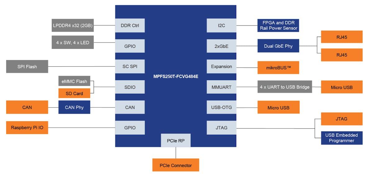 Checking Out Risc V On The Polarfire Icicle Dev Kit Electronic Design