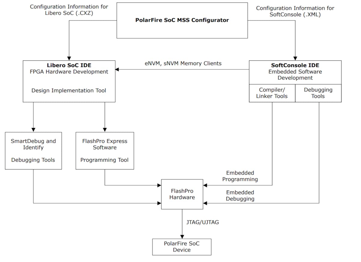 Checking Out Risc V On The Polarfire Icicle Dev Kit Electronic Design