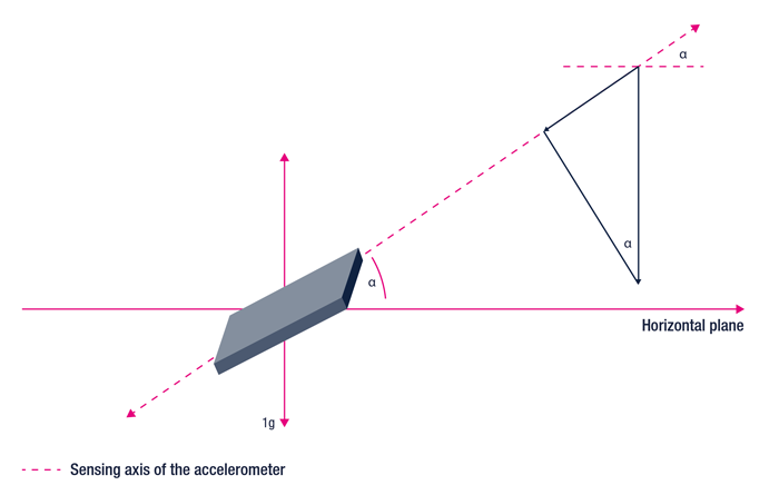 An Introduction to Static and Dynamic MEMS Inclinometers | Electronic ...
