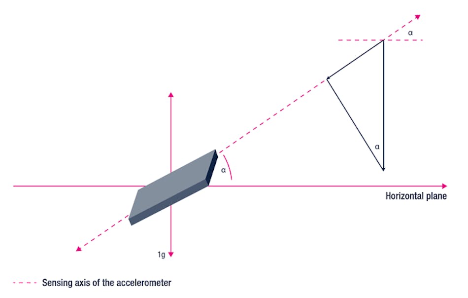 An Introduction to Static and Dynamic MEMS Inclinometers | Electronic ...