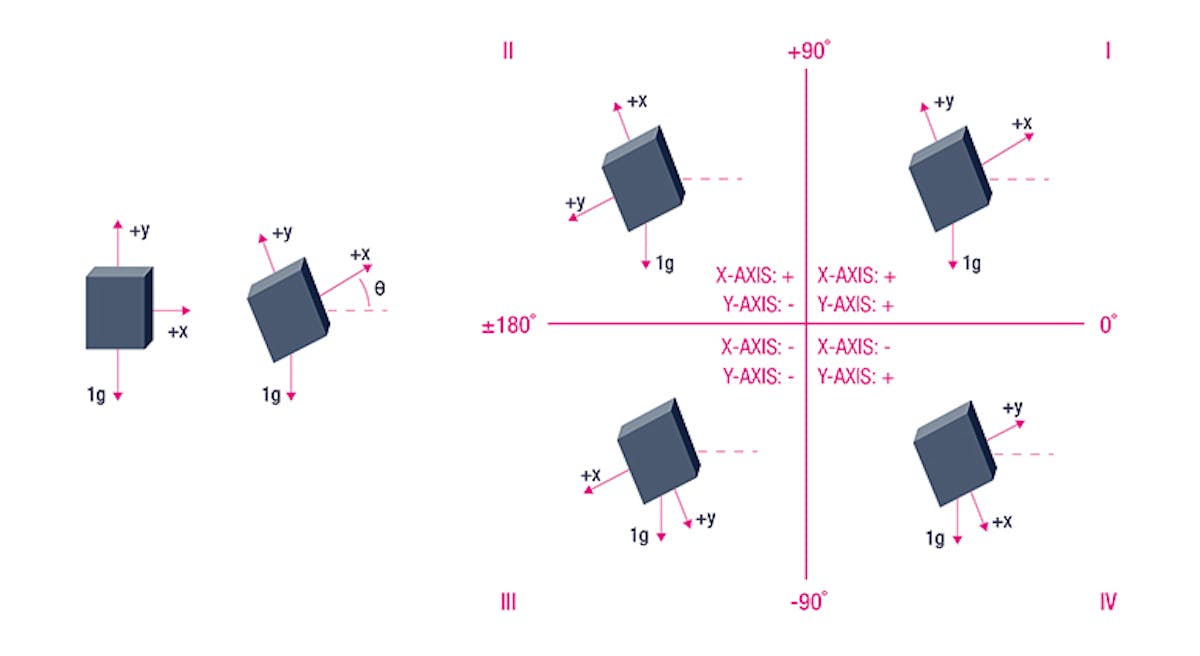 An Introduction to Static and Dynamic MEMS Inclinometers | Electronic Design