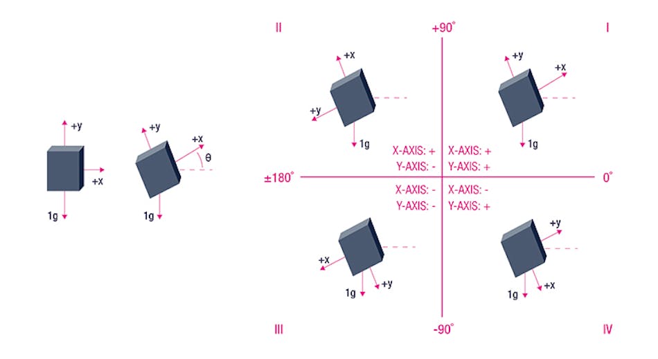 An Introduction to Static and Dynamic MEMS Inclinometers | Electronic Design