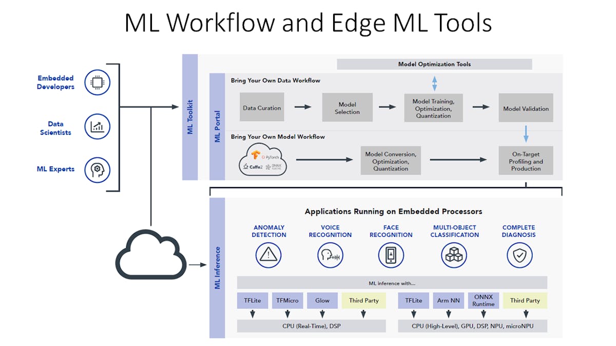 The Essentials of AI Edge Computing | Electronic Design