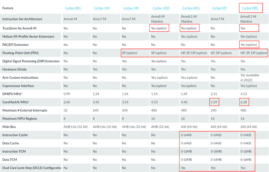 Enter the Cortex-M85 | Electronic Design