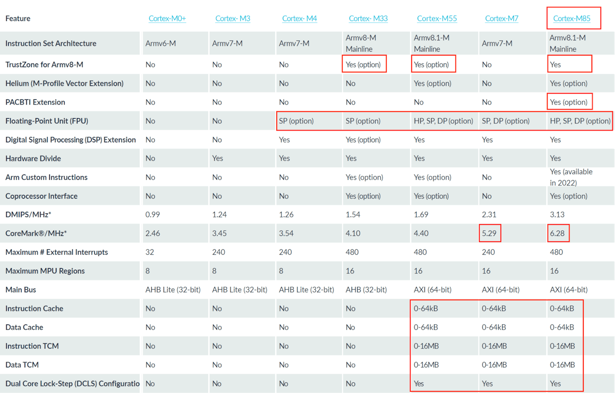 Enter the Cortex-M85 | Electronic Design
