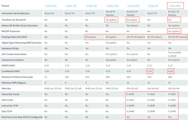 Enter the Cortex-M85 | Electronic Design