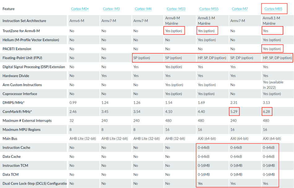 Enter the Cortex-M85 | Electronic Design