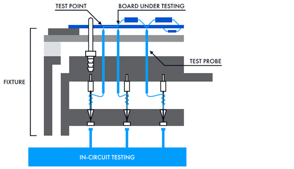 PCB Testing Throughout the Production Process: Matter and Methods ...