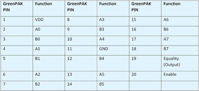 Deploying a Digital Magnitude/Identity Comparator | Electronic Design