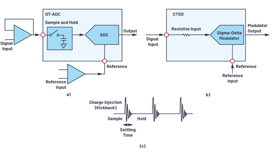 A Better Way to Optimize Signal Chains: Use a CTSD Converter ...