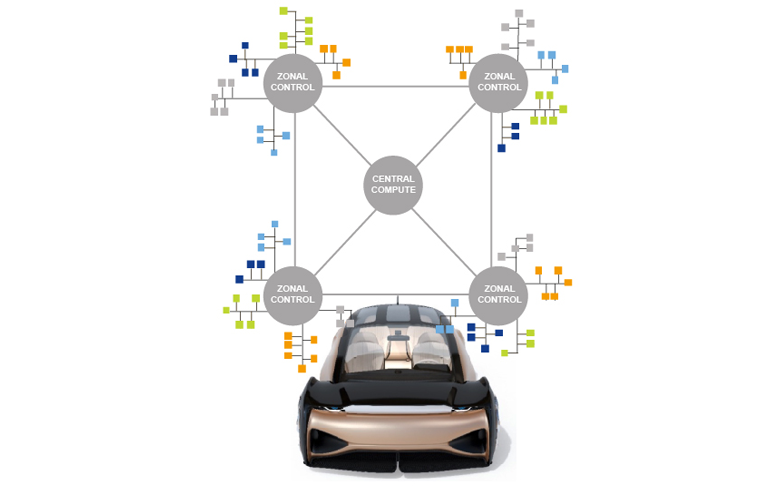 Moving from Domains to Zones: The Auto Architecture Revolution ...
