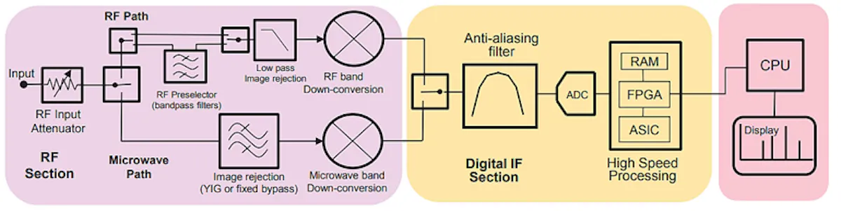 Testing for Transient EMI with Real-Time Spectrum Analysis | Electronic ...