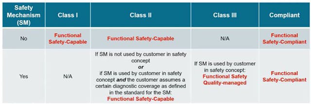 Understand ISO 26262 Hardware-Element Classes to Ensure Safe Designs ...