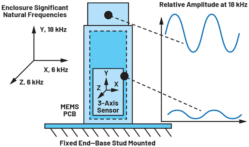 How to Design a Good Vibration Sensor Enclosure (Part 1) | Electronic ...