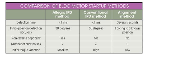 Sensorless, Anti-Reverse Rotation Startup for Blower Fan Motors ...