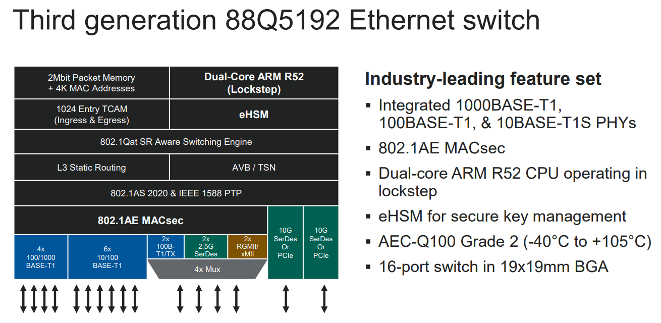 Secure Automotive Ethernet Switch Adds Lockstep Dual-Core CPU ...