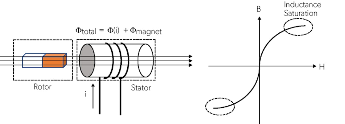 Sensorless, Anti-Reverse Rotation Startup for Blower Fan Motors ...