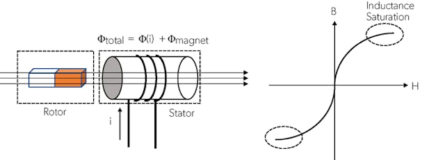 Sensorless, Anti-Reverse Rotation Startup for Blower Fan Motors ...