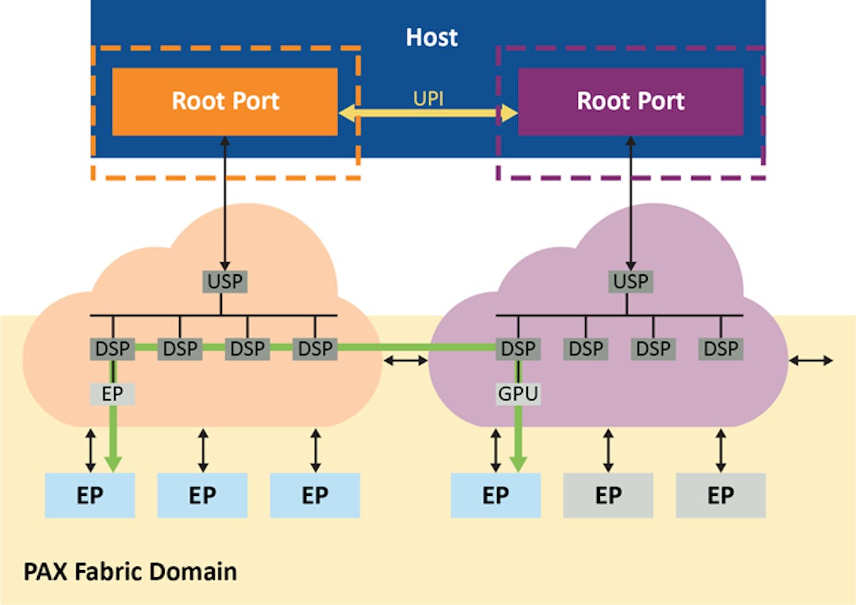 How PCIe Fabrics and RAID Can Unlock the Full Potential of GPUDirect Storage | Electronic Design