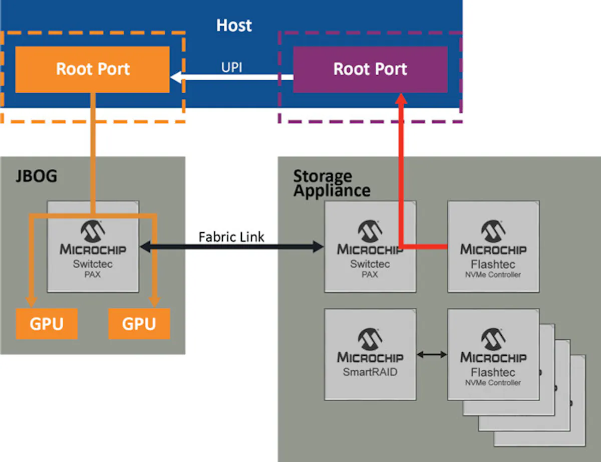 How PCIe Fabrics and RAID Can Unlock the Full Potential of GPUDirect ...