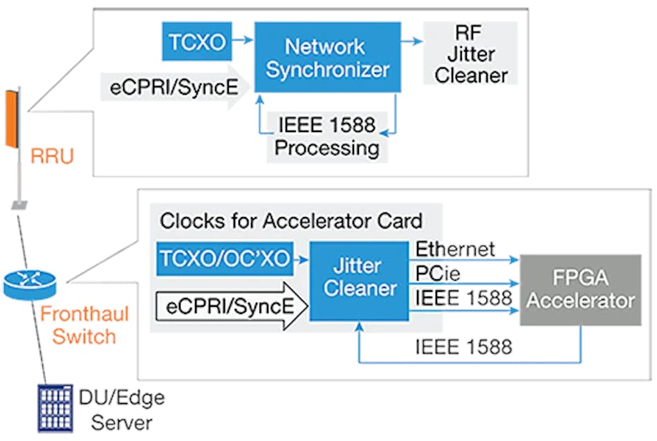 Synchronizing the 5G Network with TCXOs | Electronic Design