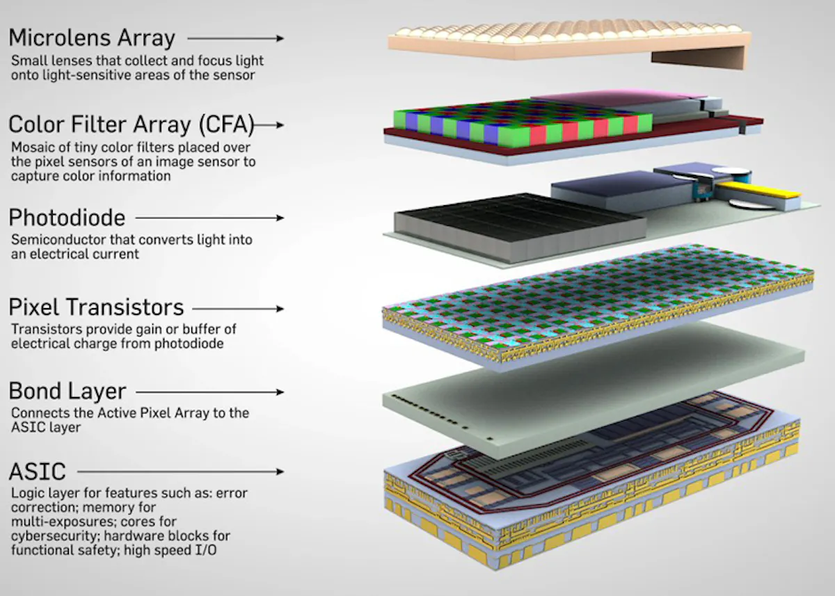 11 Myths About Image Sensors | Electronic Design