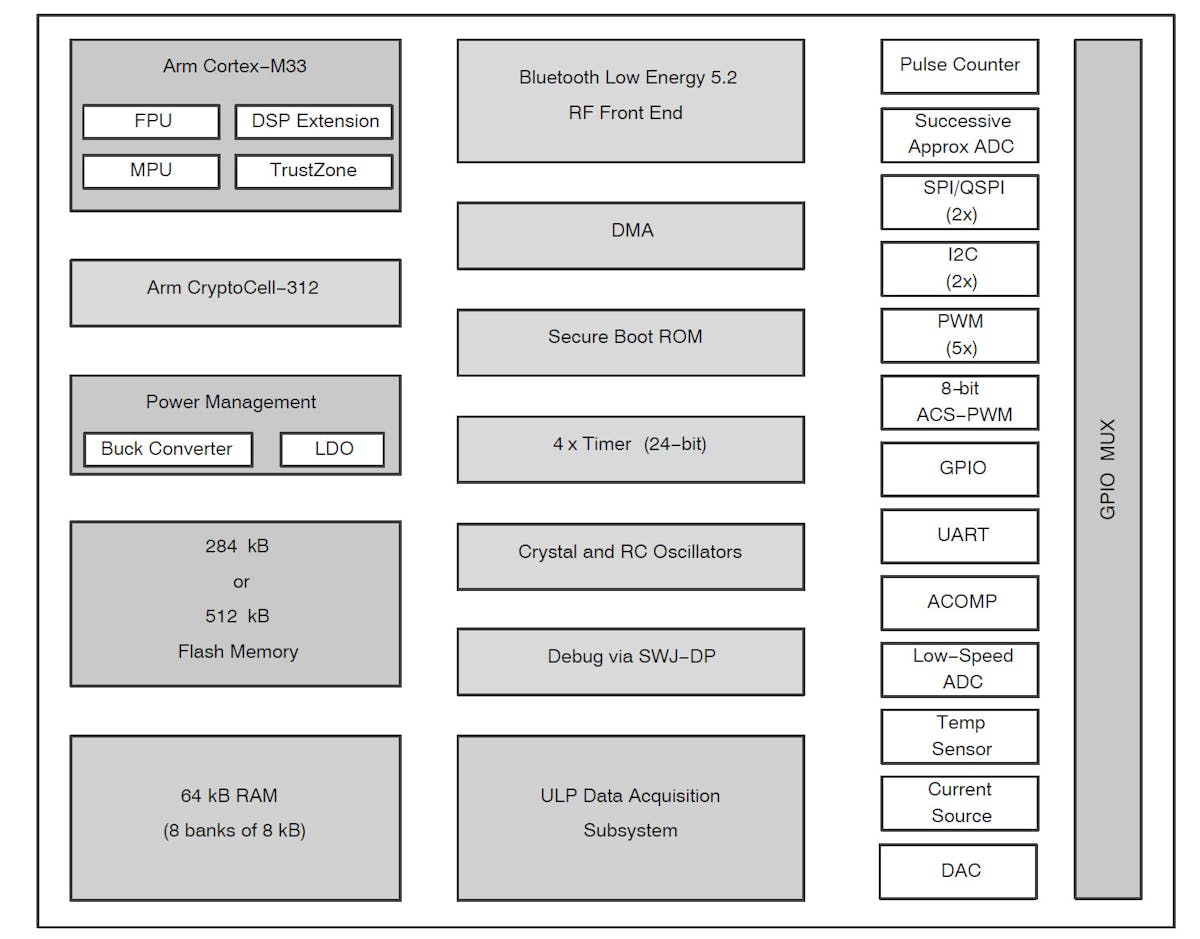 Bluetooth Low Energy | Electronic Design