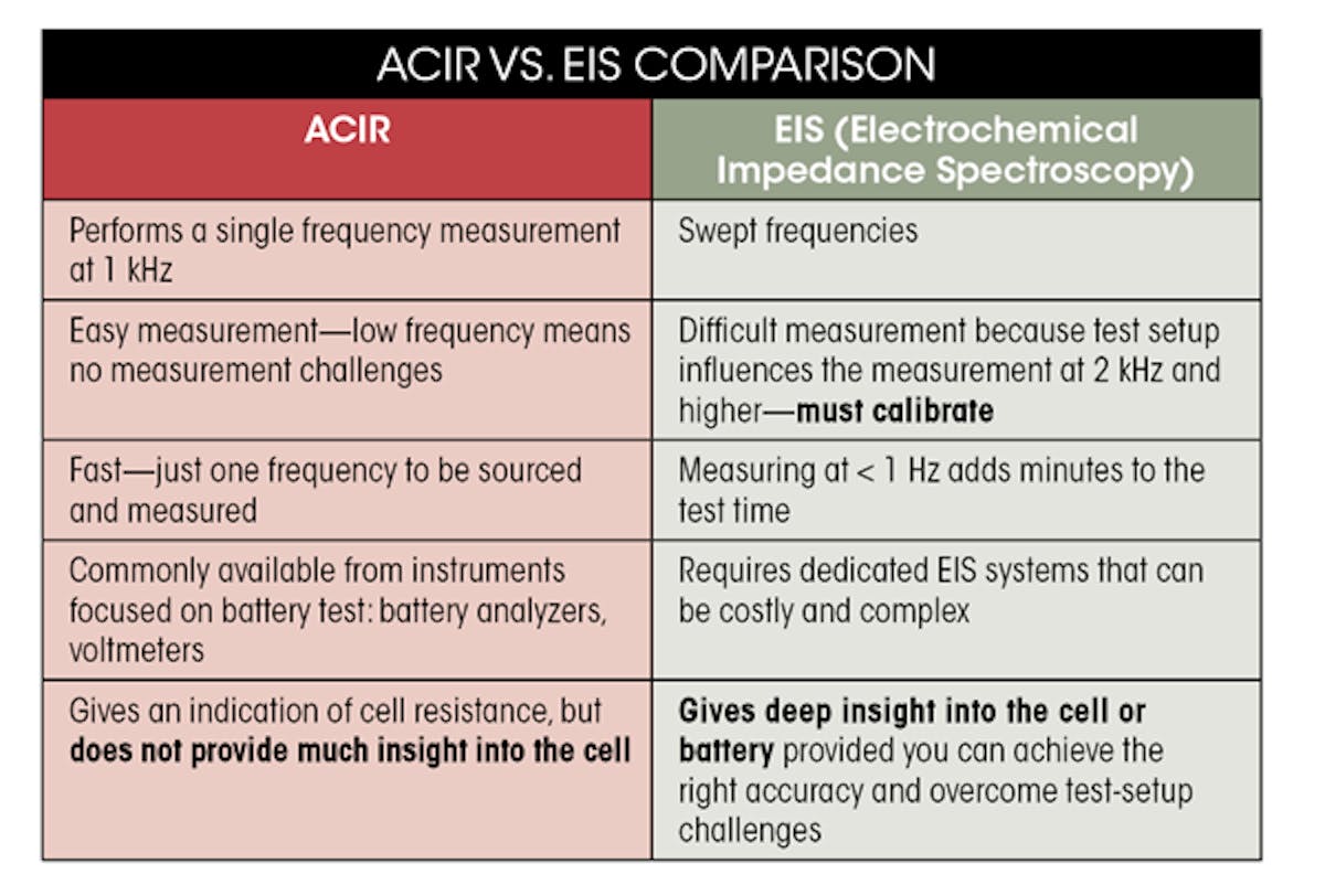 Measuring ACIR of Lithium-Ion Cells | Electronic Design