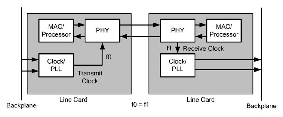 Timing Decisions 101: Oscillator or Clock? | Electronic Design