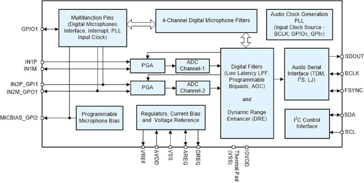 Feature-Packed Automotive Audio ADC Sports 123-dB SNR, 768-kHz Rate ...