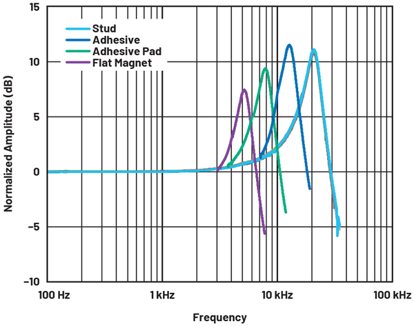 How to Design a Good Vibration Sensor Enclosure (Part 3) | Electronic ...